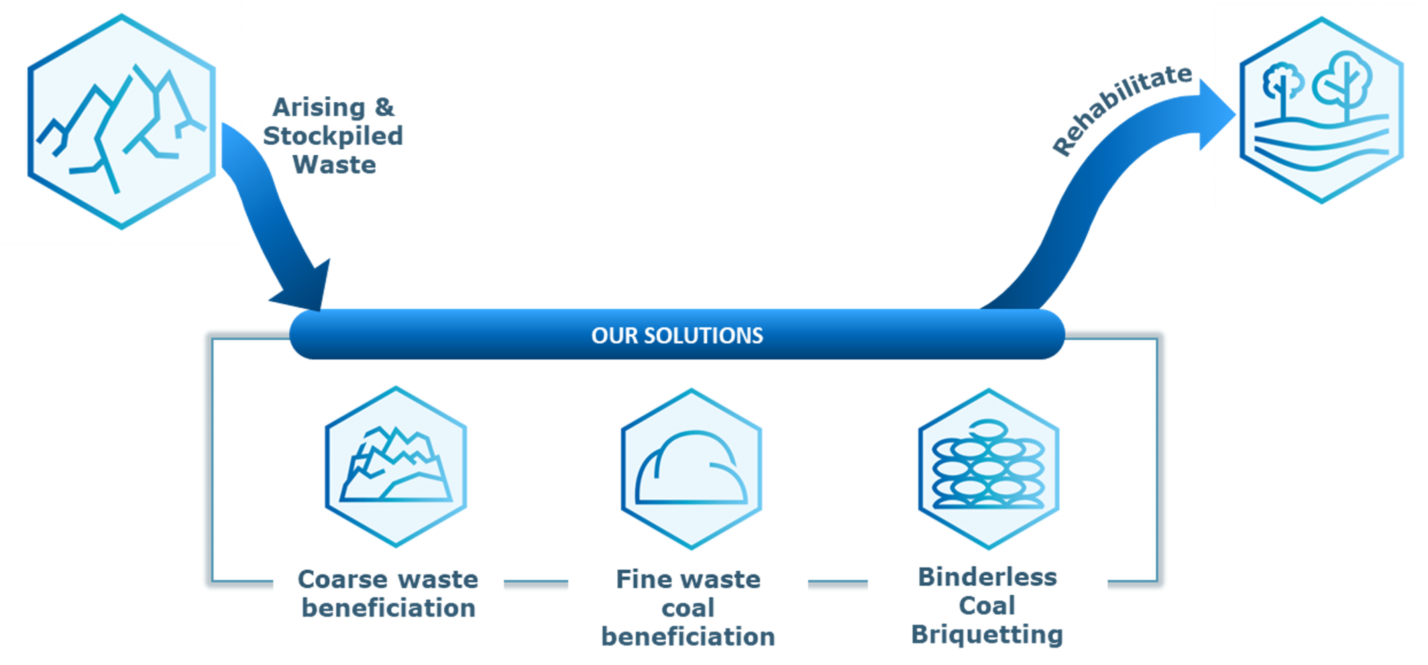 Our Solution – River Energy South Africa