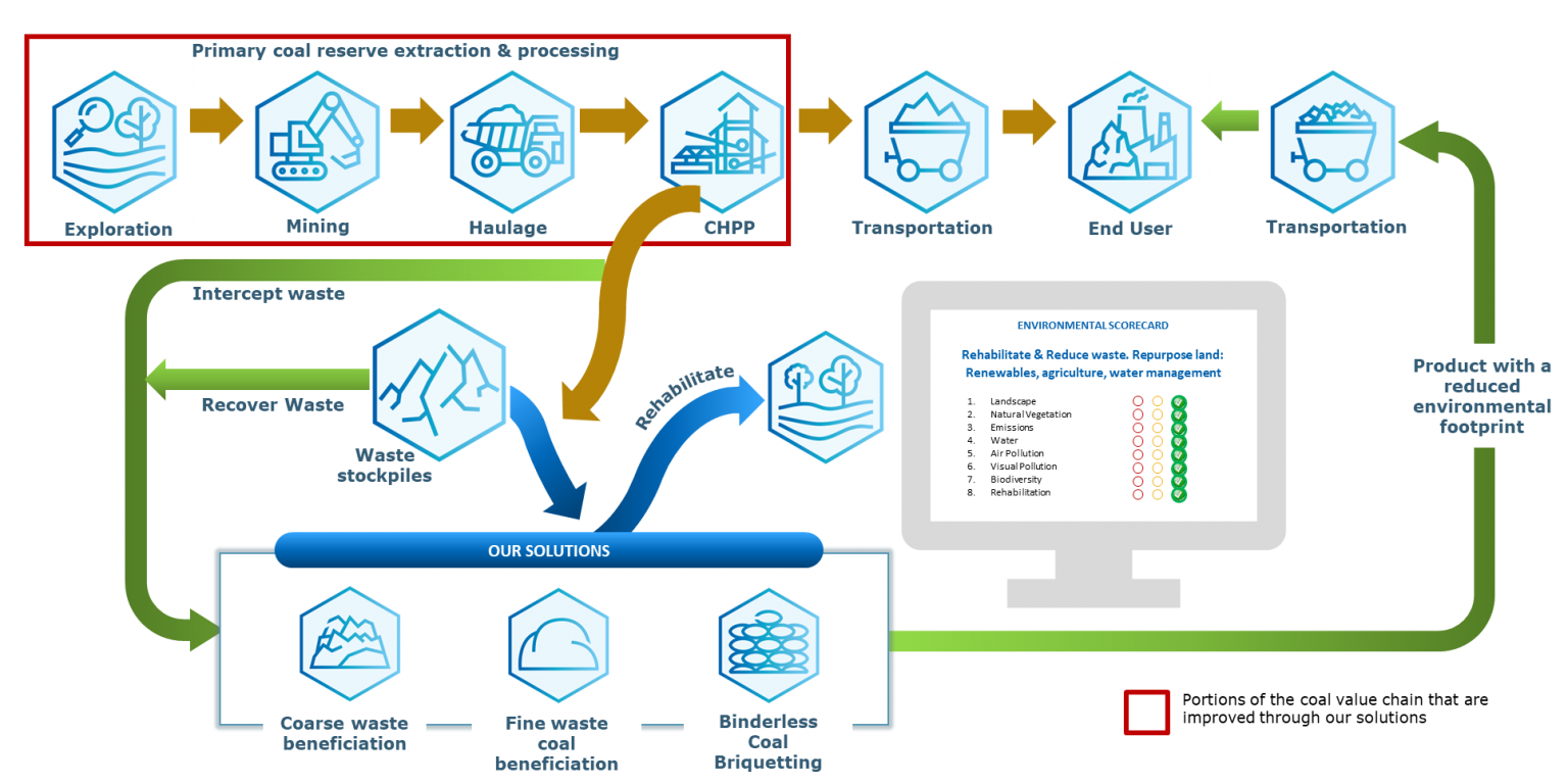Our Solution – River Energy South Africa